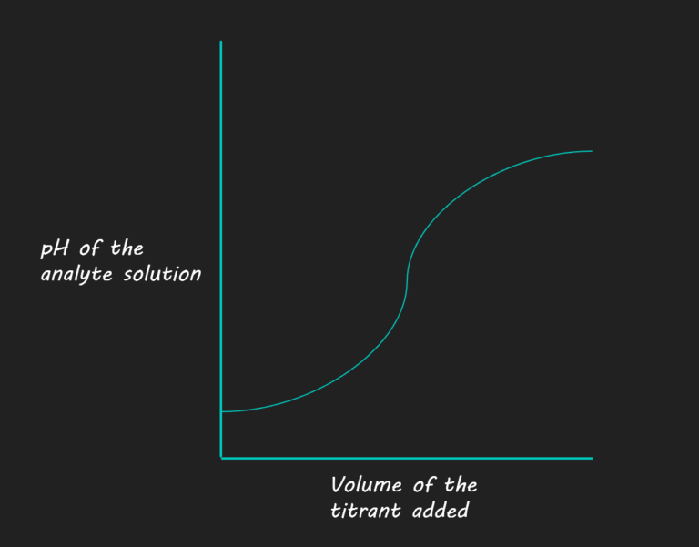 Neutralization Curves - Pharmaacademias