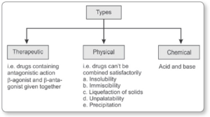 Type of incompatibility—physical, chemical, and therapeutic—with ...
