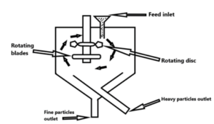 Air Separator: Principles, Construction, Working, Uses, Merits, and ...