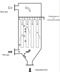 Bag Filter: Principles, Construction, Working, Uses, Merits, and ...