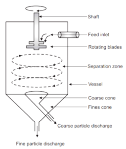 Elutriation Tank: Principles, Construction, Working, Uses, Merits, and ...