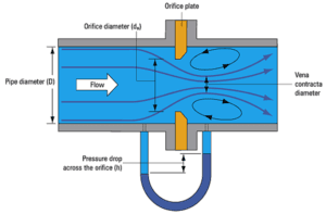Orifice meter: Components, Principle, Types, Advantages