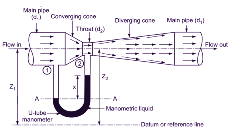 Venturi meter: Components, Principle, Limitation - Pharmaacademias