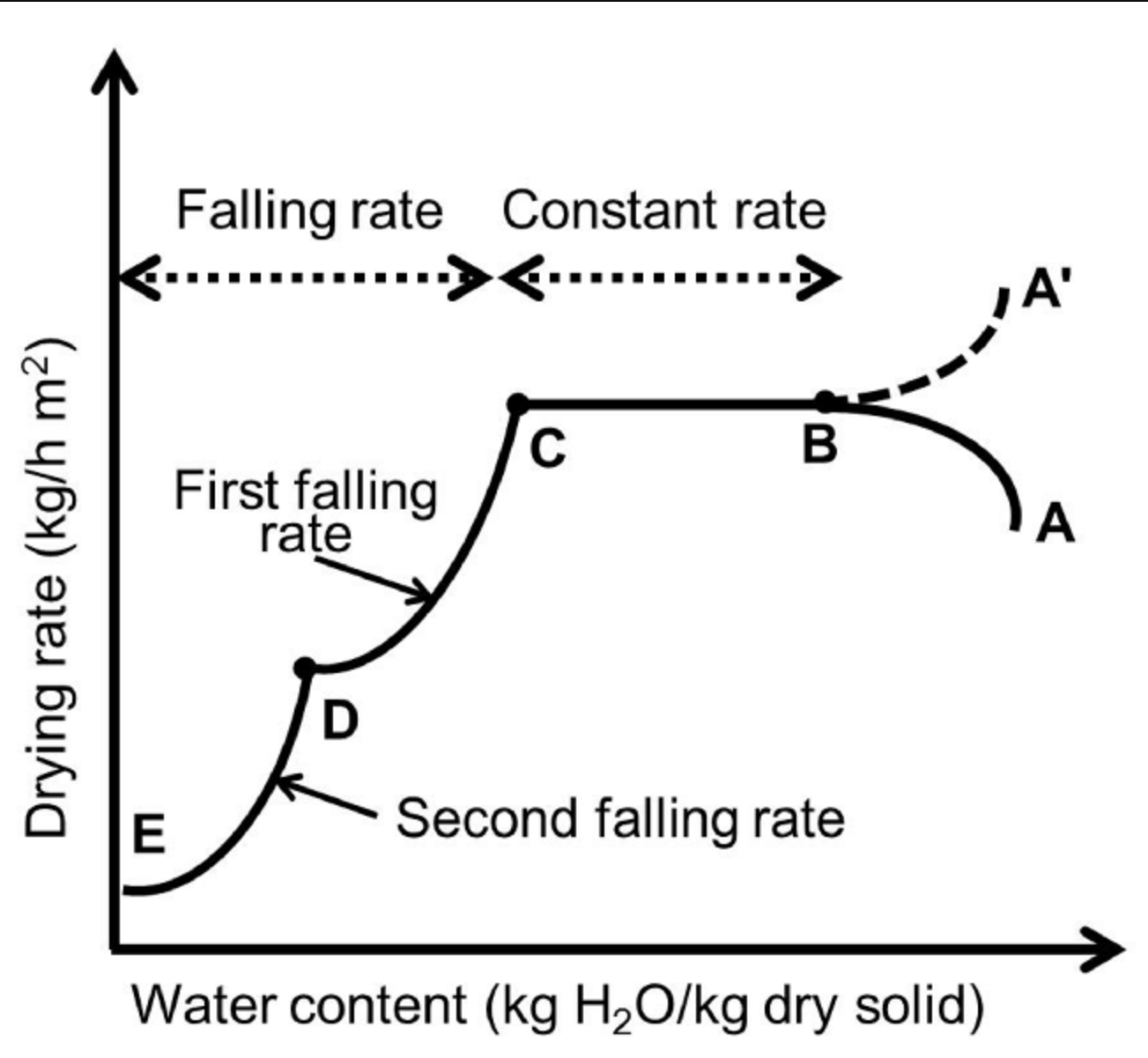Rate of Drying Curve: Understanding and Analysis - Pharmaacademias