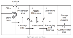 Aseptic area: Definition, design and Equipment - Pharmaacademias