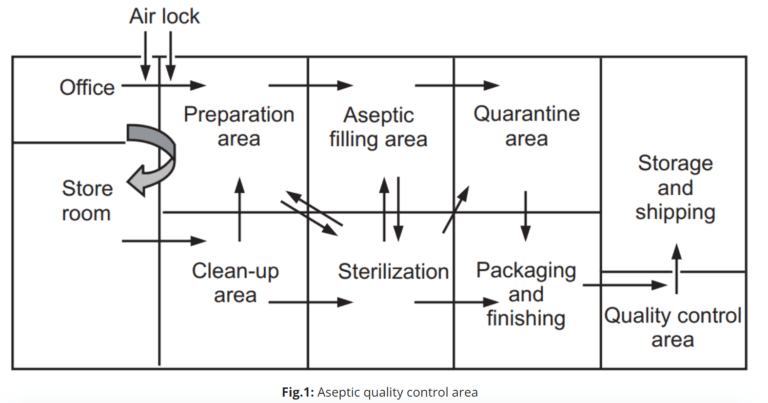 Aseptic area: Definition, design and Equipment