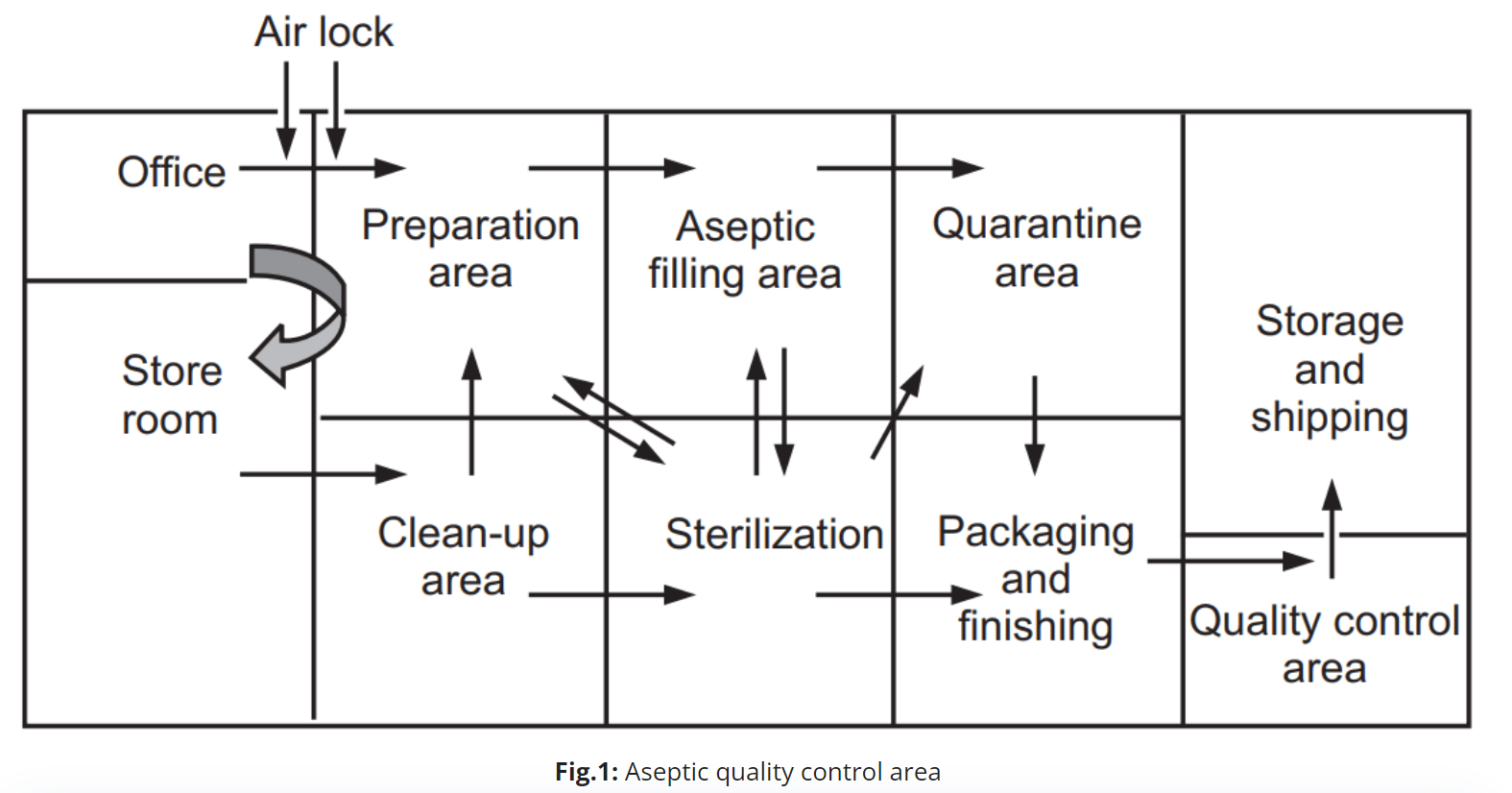 Aseptic area: Definition, design and Equipment - Pharmaacademias