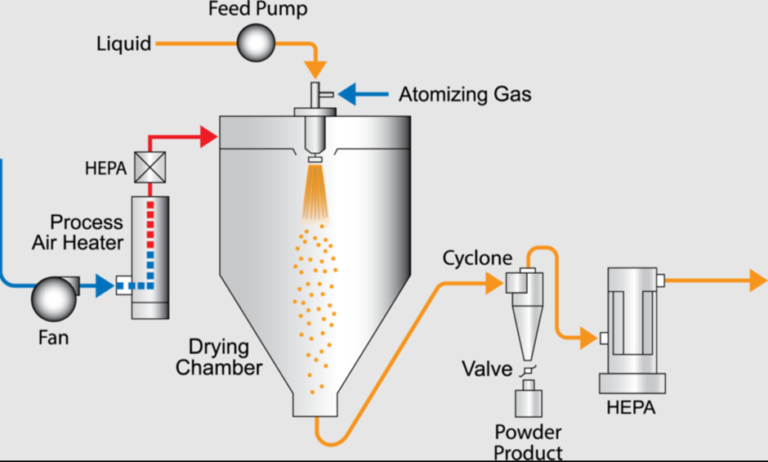 Spray Dryer: Definition, Principles, Construction, Working, Uses ...
