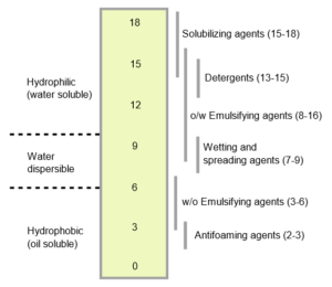 Hydrophilic-Lipophilic Balance (HLB) Scale - Pharmaacademias