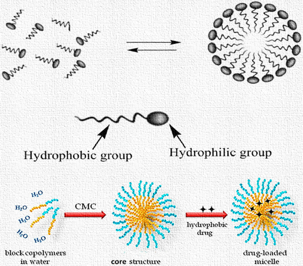 Solubilization: Definition, Mechanism, Factors - Pharmaacademias