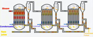 Multiple Effect Evaporator: Principles, Construction, Working, Uses ...