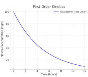 Kinetics of Elimination - Pharmaacademias