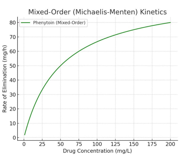 Kinetics of Elimination - Pharmaacademias