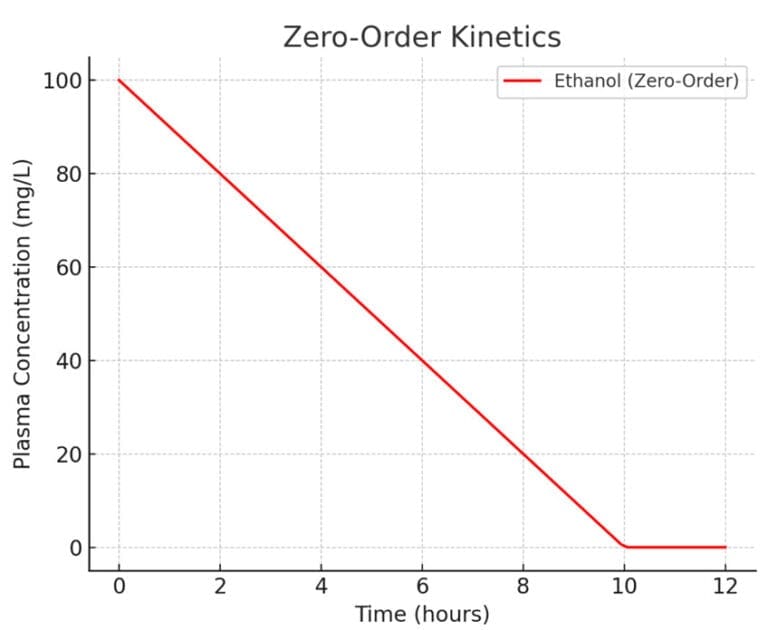 Kinetics of Elimination