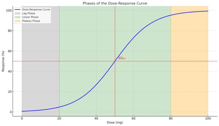 Dose-Response Relationship