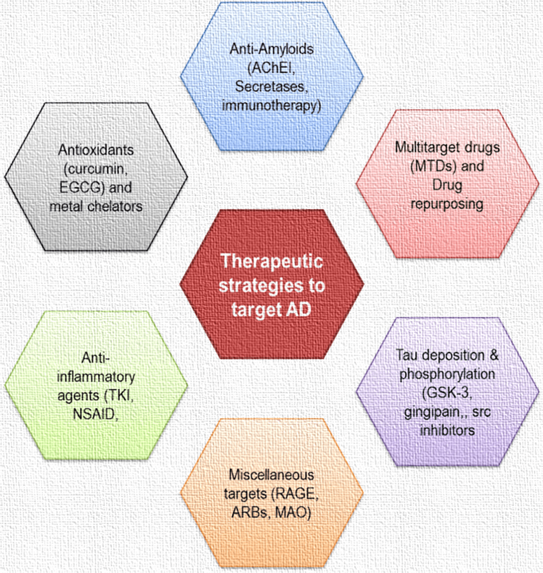 Drugs Used in Alzheimer's Disease