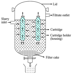 Cartridge Filter: Definition, Principle, Construction, Working, Uses ...