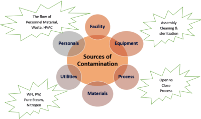 Sources and Types of Microbial Contaminants - Pharmaacademias