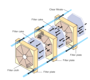 Plate and Frame Filter: Definition, Principle, Construction, Working ...
