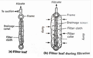 Filter leaf: Definition, Principle, Construction, Working, Uses, Merits and demerits ...