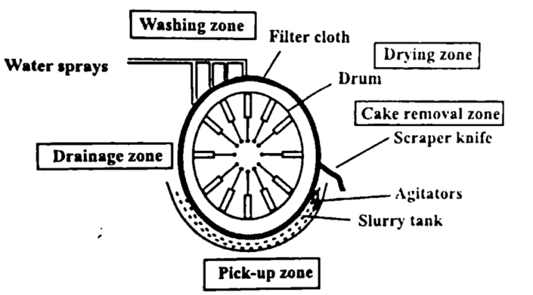 Rotary Drum Filter: Definition, Principle, Construction, Working ...