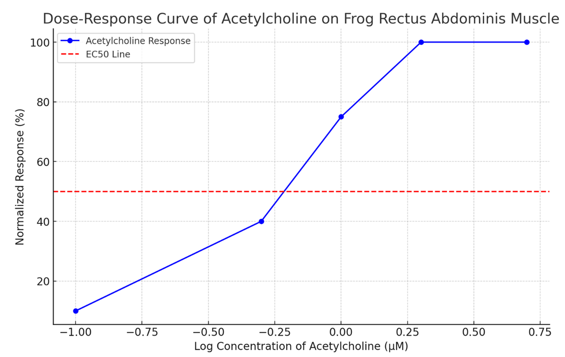 Dose-Response Curve of Acetylcholine Using Frog Rectus Abdominis Muscle ...