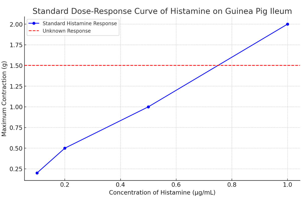 Bioassay of Histamine Using Guinea Pig Ileum by Matching Method