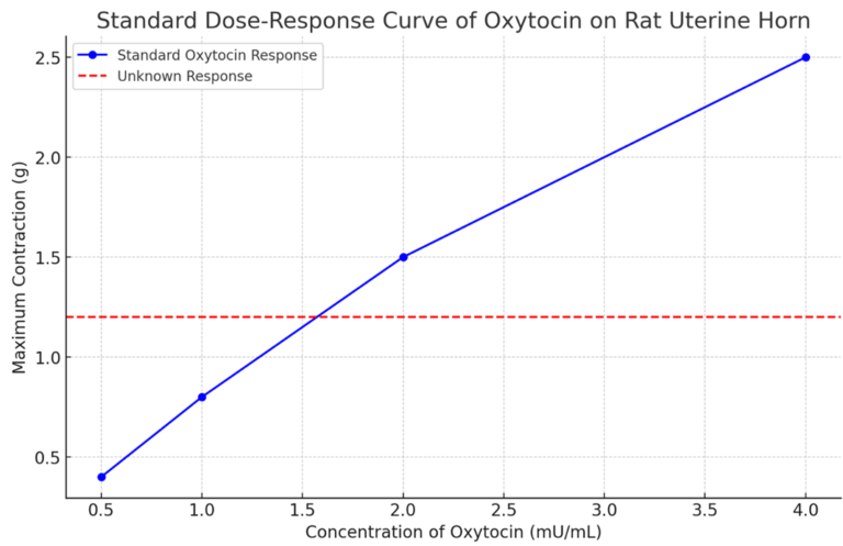 Bioassay of Oxytocin Using Rat Uterine Horn by Interpolation Method ...
