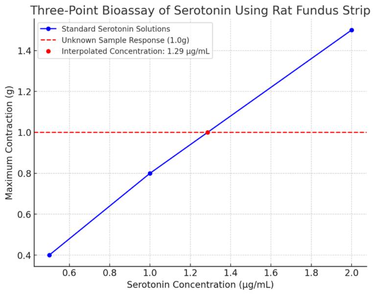Bioassay of Serotonin Using Rat Fundus Strip by Three-Point Bioassay ...