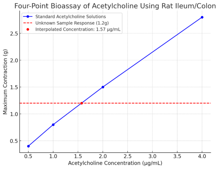Bioassay of Acetylcholine Using Rat Ileum or Colon by Four-Point ...