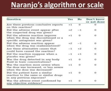 Naranjo Algorithm for Causality Assessment of Adverse Drug Reactions ...