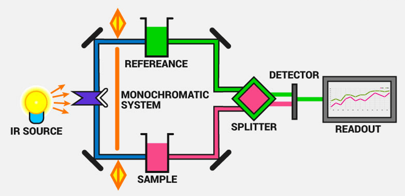Infrared spectroscopy (IR): Definition, Types, Instrumentation and ...