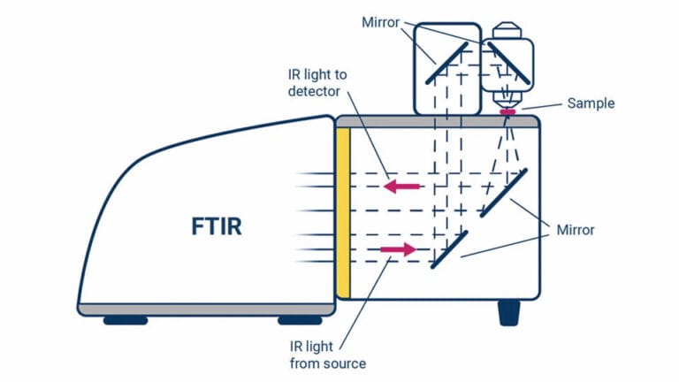 Infrared spectroscopy (IR): Definition, Types, Instrumentation and ...