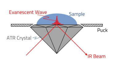 Infrared spectroscopy (IR): Definition, Types, Instrumentation and ...