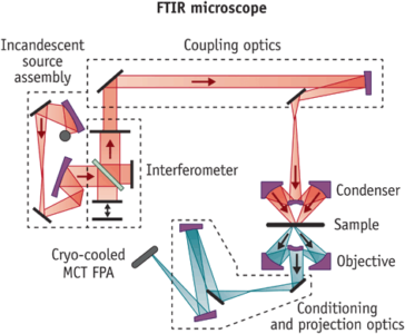 Infrared spectroscopy (IR): Definition, Types, Instrumentation and ...