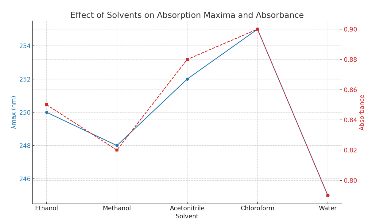 Determination of Absorption Maxima (λmax) and Effect of Solvents on ...