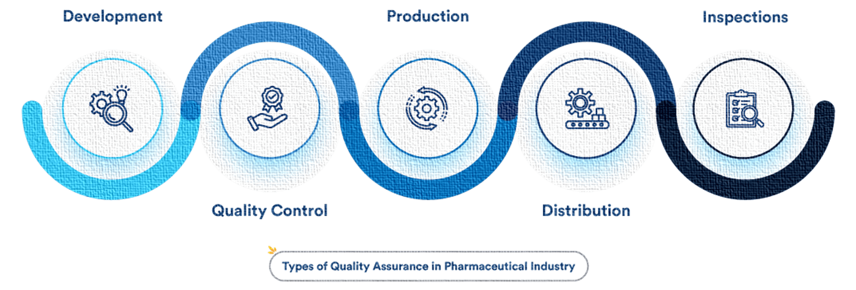Quality control, Quality assurance and GMP