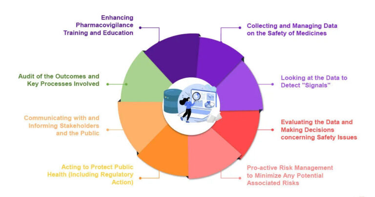 Safety Data Generation in Drug Development - Pharmaacademias
