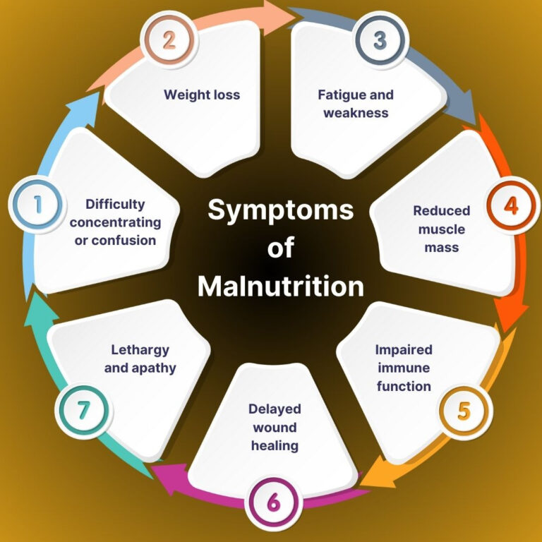 Malnutrition and Its Prevention - Pharmaacademias